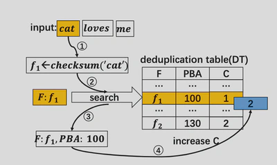 dedup研究综述 | Lucky6six's Blog