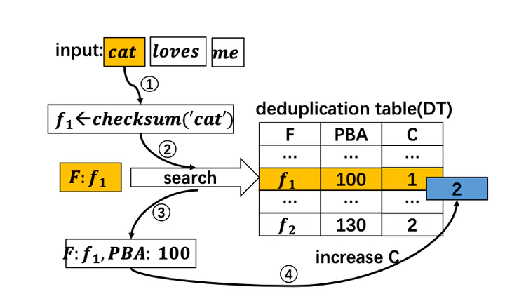 dedup研究综述 | Lucky6six's Blog